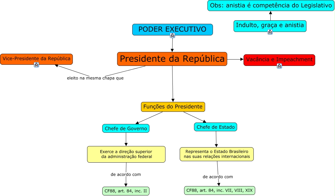 Poder Executivo - Presidência da República